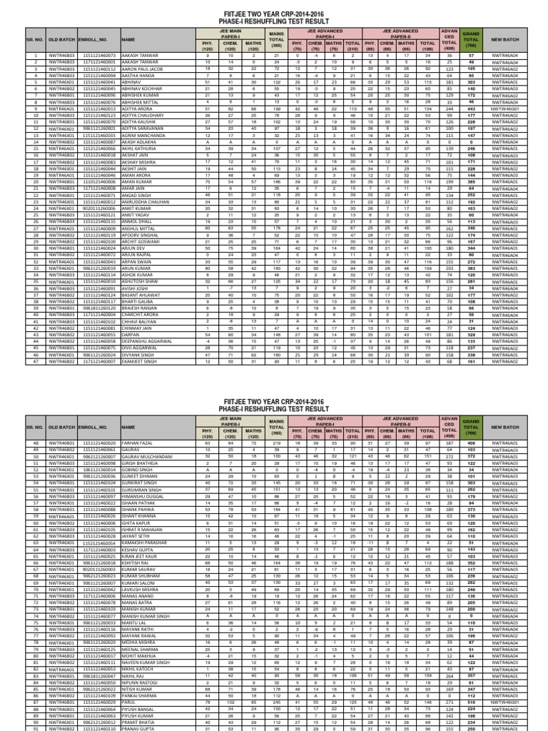 Fiitjee Two Year CRP-2014-2016 Phase-I Reshuffling Test Result PDF ...