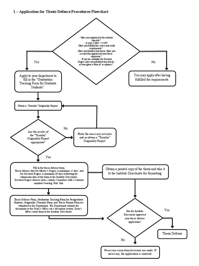 Thesis Defence and Graduation Procedures Flowchart | PDF | Thesis ...