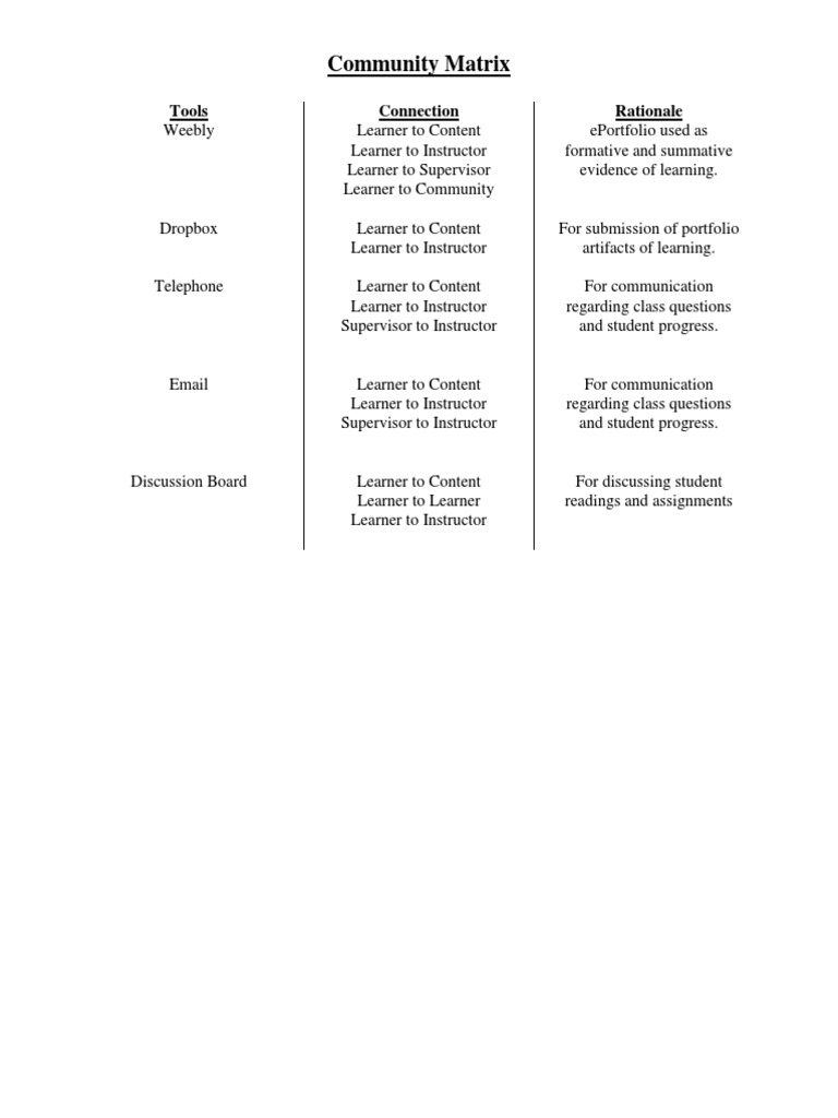 Community Matrix | PDF