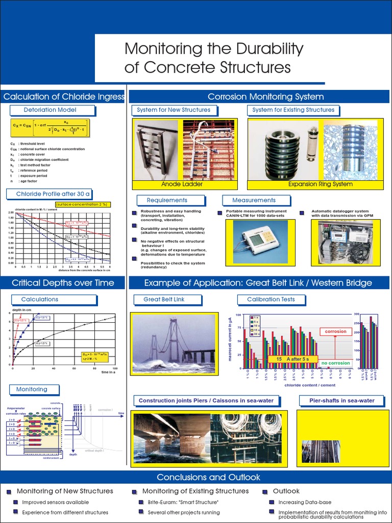 Monitoring The Durability of Concrete Structures | PDF