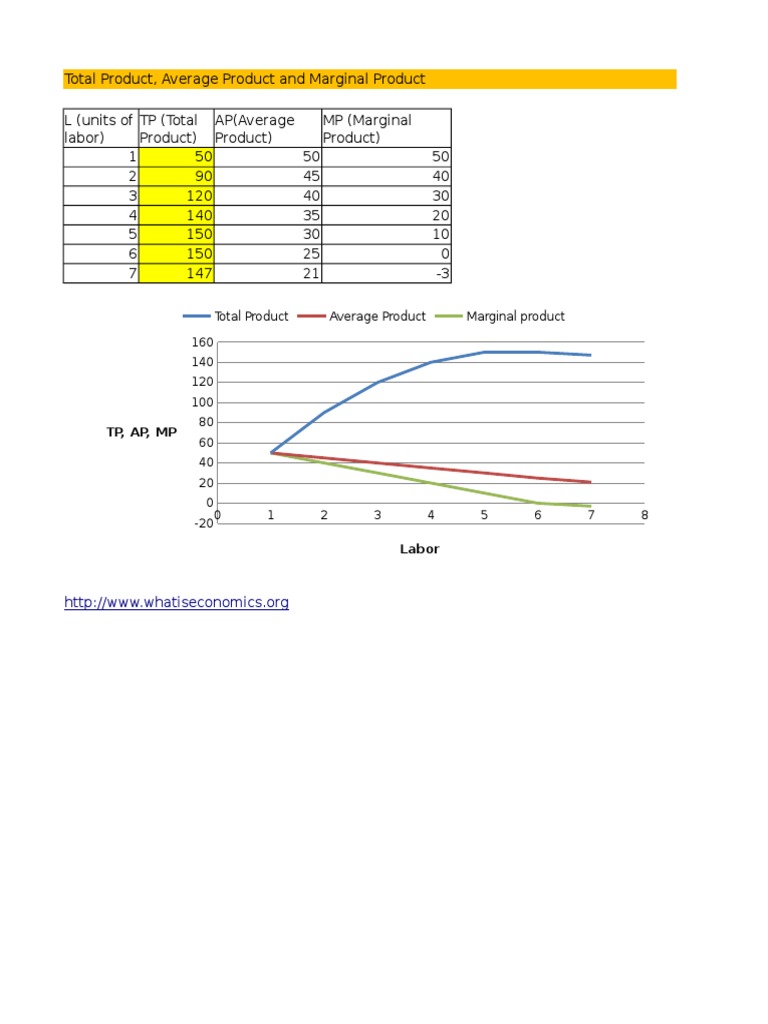 27 Total Product Average Product and Marginal Product | PDF | Business