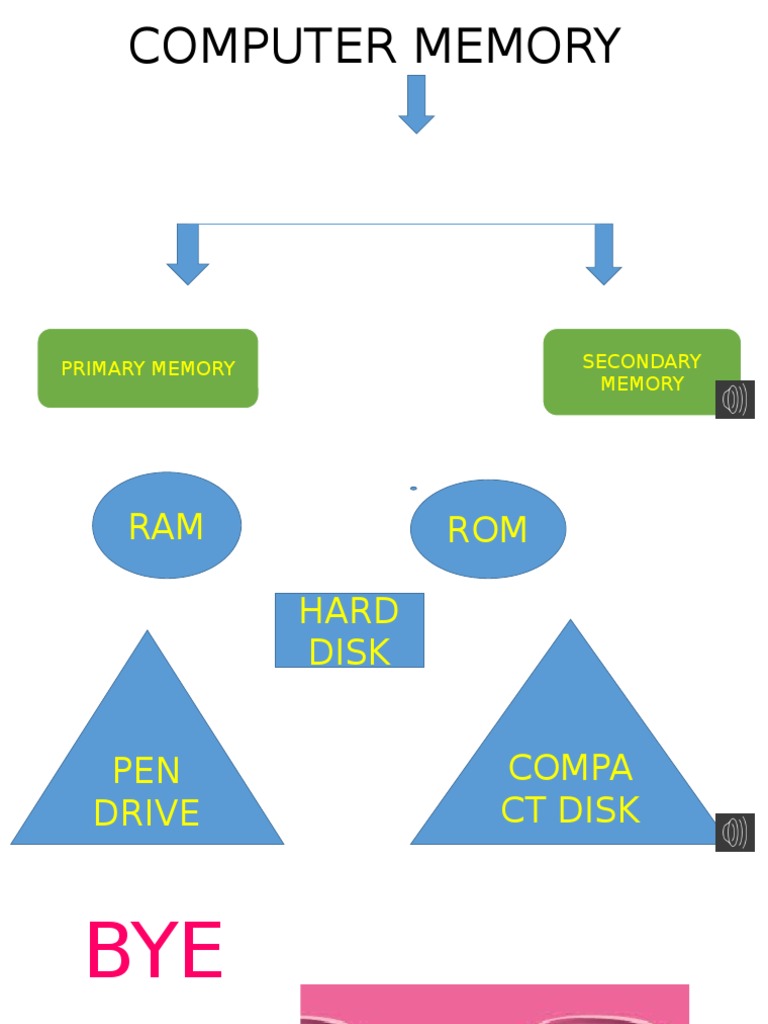 Computer Memory: Primary Memory Secondary Memory | PDF