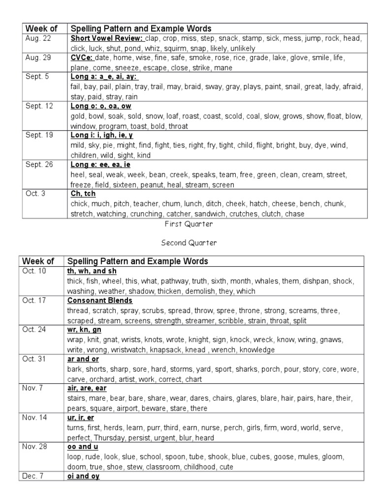 Weekly Spelling Patterns Overview | PDF