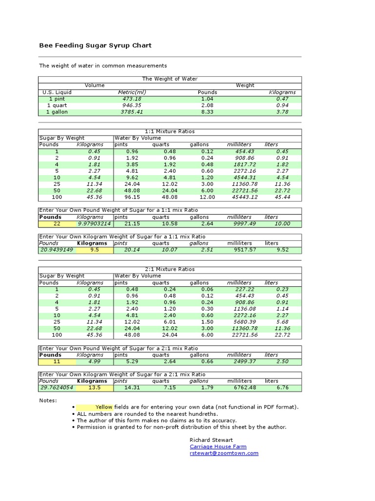 Bee Feeding Sugar Syrup Chart: Pounds | PDF