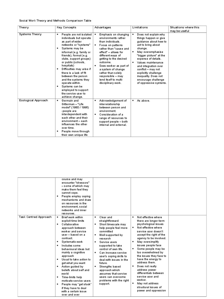 Social Work Theory and Methods Comparison Table | PDF | Id | Motivation