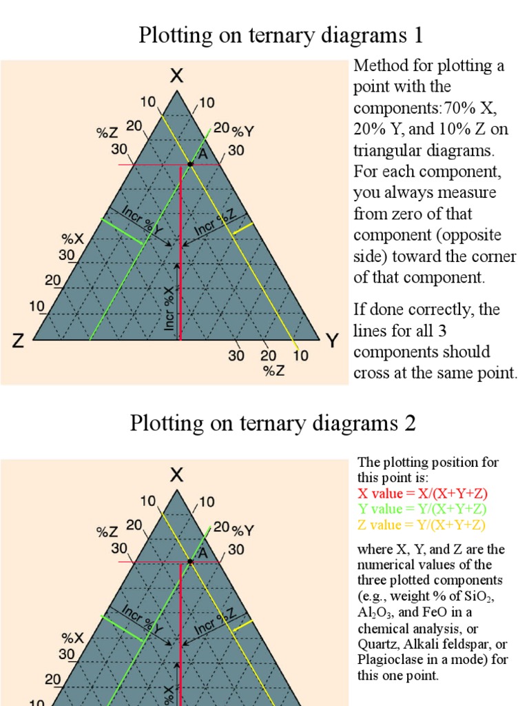 Ternary Diagram Plotting Methods | PDF | Igneous Rock | Rock (Geology)
