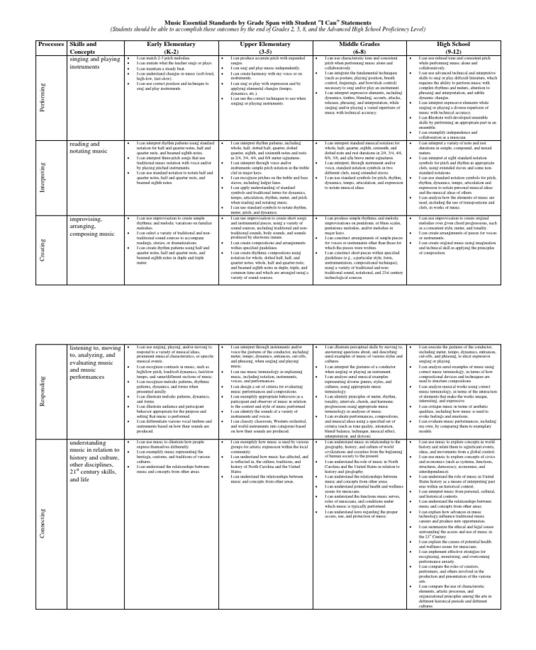 NC Music Essential Standards Overview | PDF | Musical Notation | Rhythm