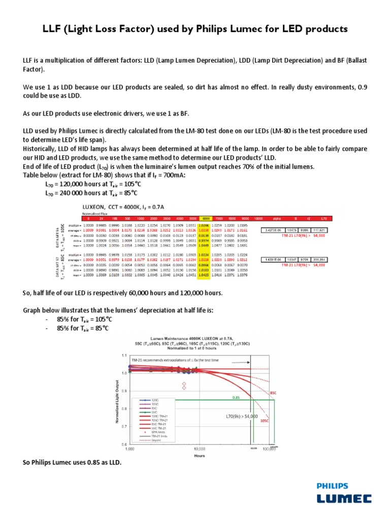 LLF (Light Loss Factor) Used by Philips Lumec For LED Products | PDF