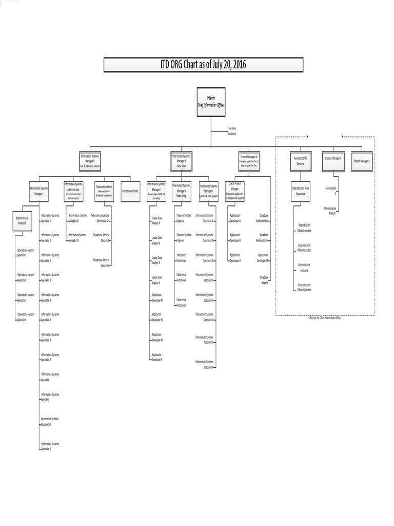 ITD ORG Chart As of 20july2016 PDF | PDF