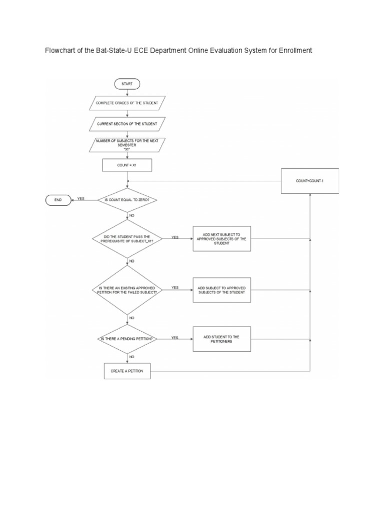 Flowchart of The Bat-State-U ECE Department Online Evaluation System ...