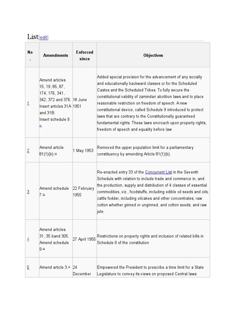 Amendments List | Constitutional Amendment | Supreme Court Of India