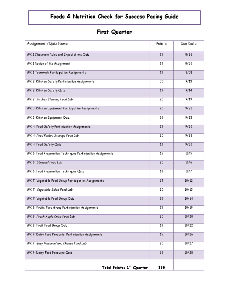 Food and Nutrition Pacing Guide | PDF