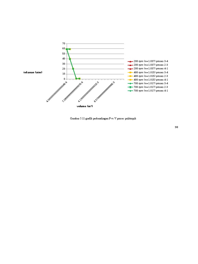 Tekanan (Atm) : Gambar 5.11 Grafik Perbandingan P Vs V Proses ...