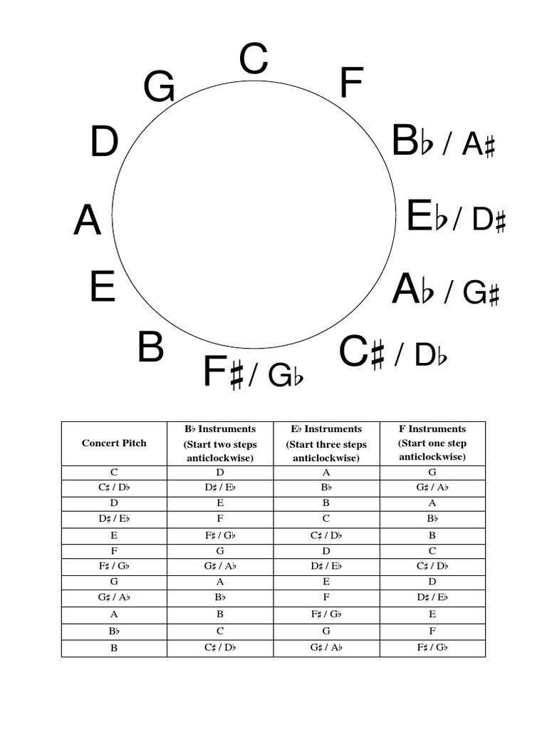 A diagram showing the concert pitch and transposed pitch for different ...