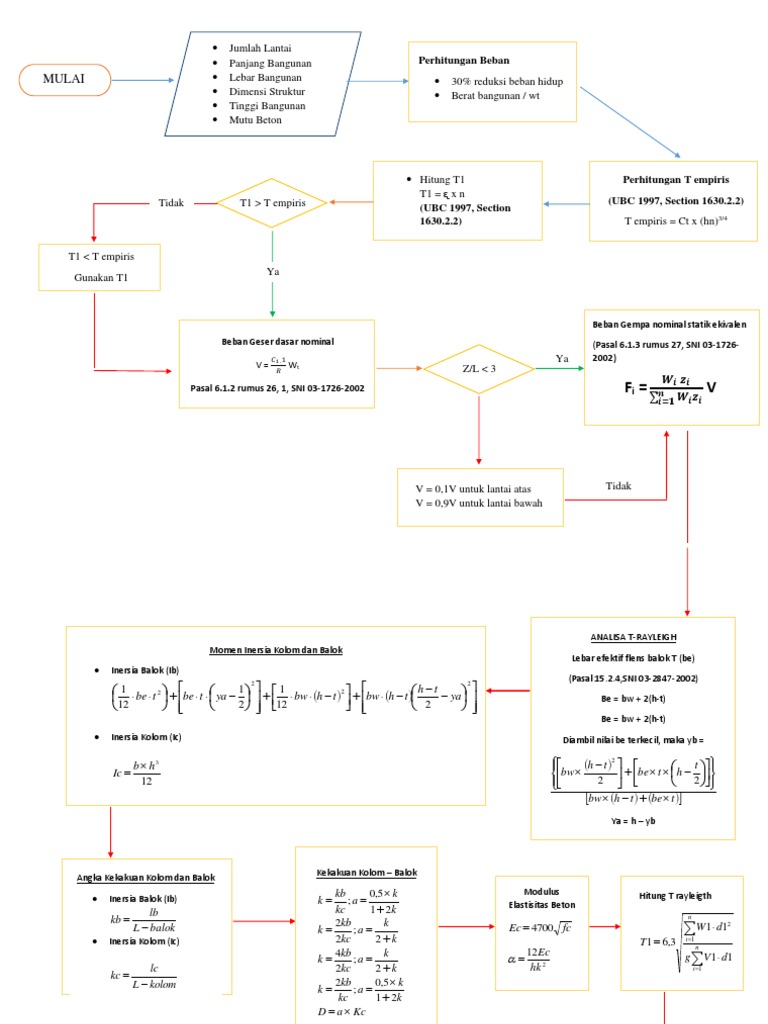 Flowchart SNI 2002 | PDF