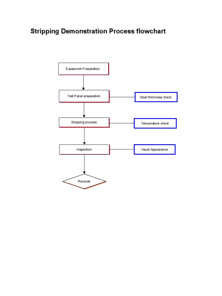 RPR Process Flow | PDF