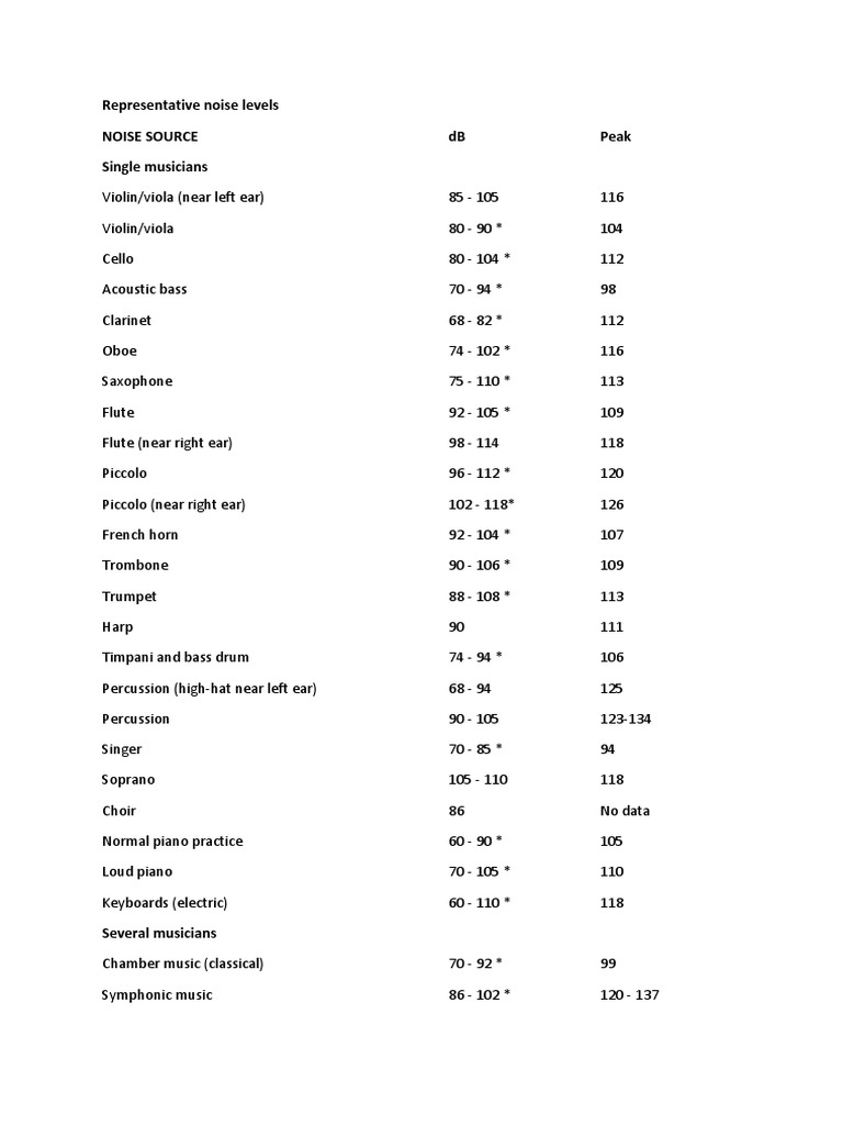 Decibel Levels of Musical Instruments | PDF