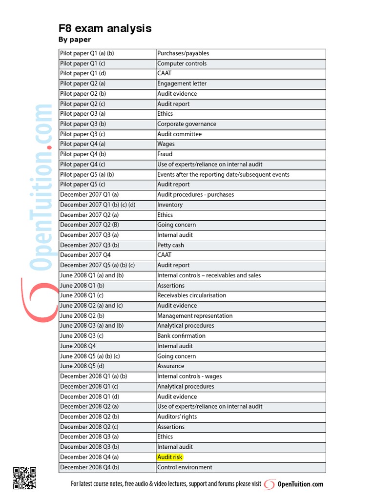 ACCA F8 Exam Questions Analysis | PDF | Internal Audit | Audit