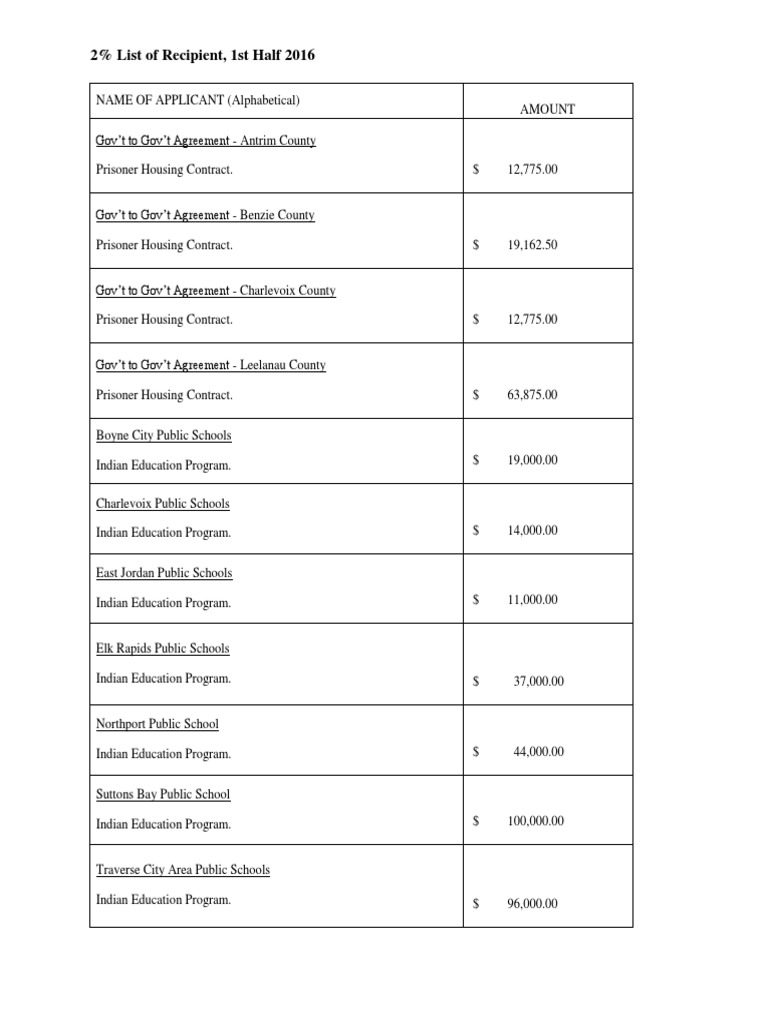 List of Organizations | PDF | Schools