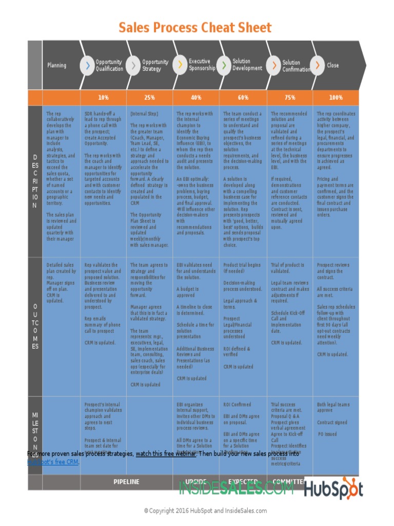 Sales Methodology Cheat Sheet | PDF | Sales | Strategic Management