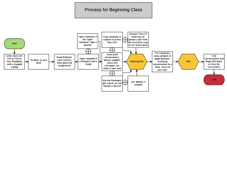 Beginning Class Process | PDF