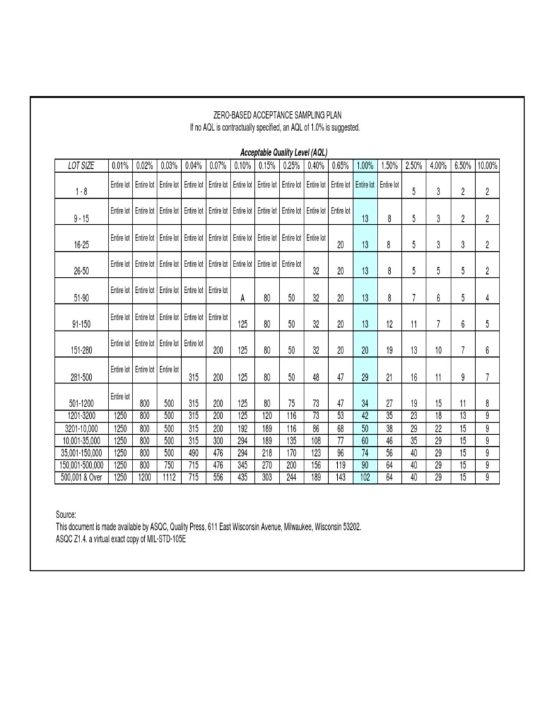 Lot Size: Acceptable Quality Level (AQL) | PDF | Technology & Engineering
