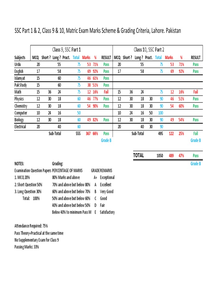 Marking and Grading Scheme SSC Part 1 Part 2 Exam Result Class 9 and 10 ...