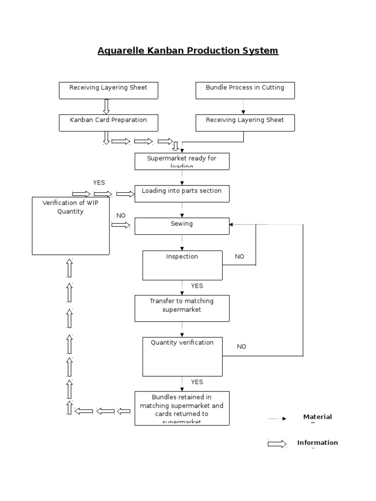 Process Flow Diagram Kanban Kanban Flow Rack