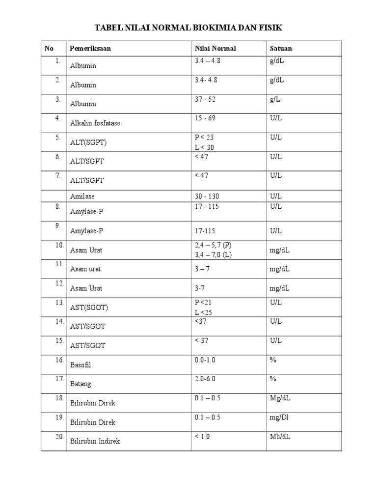 Tabel Nilai Normal Biokimia Dan Fisik | PDF | Kesehatan Holistik