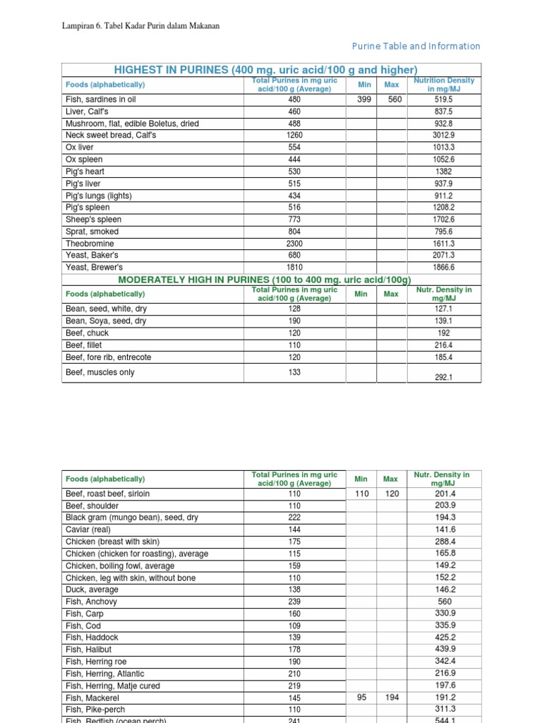 Purine Table | PDF | Sausage | Fish