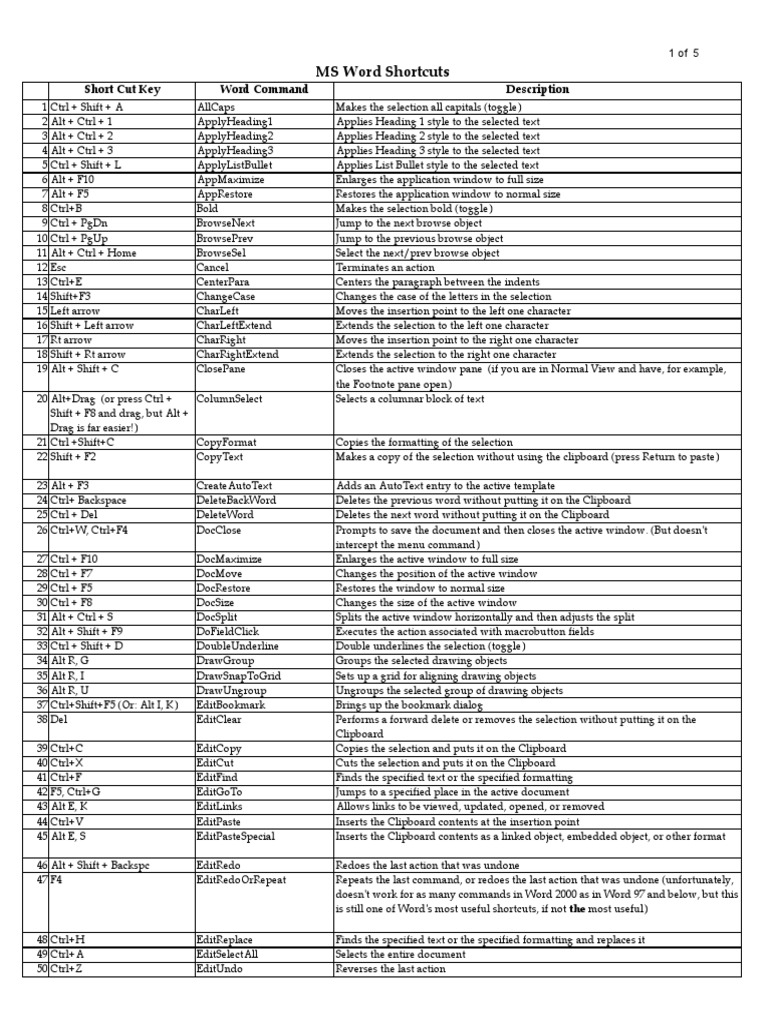 MS Word Shortcuts: Short Cut Key Word Command Description | PDF ...
