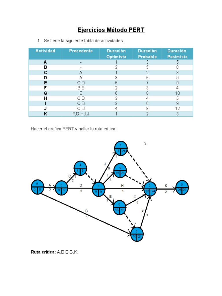 Ejercicios Diagrama de Pert