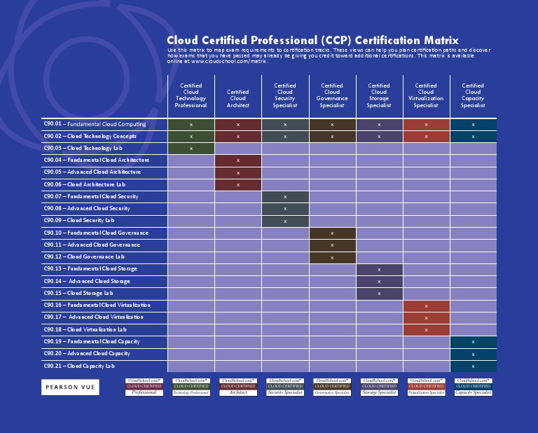 Cloud Certified Professional (CCP) Certification Matrix | PDF