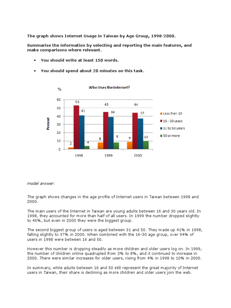 The Graph Shows Internet Usage in Taiwan by Age Group | PDF