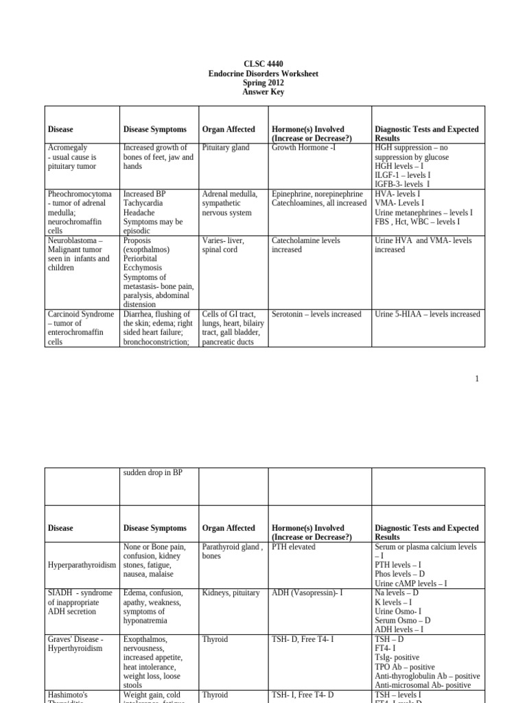 Endocrine Disorders Worksheetanskey2012-1 | PDF | Adrenal Gland ...