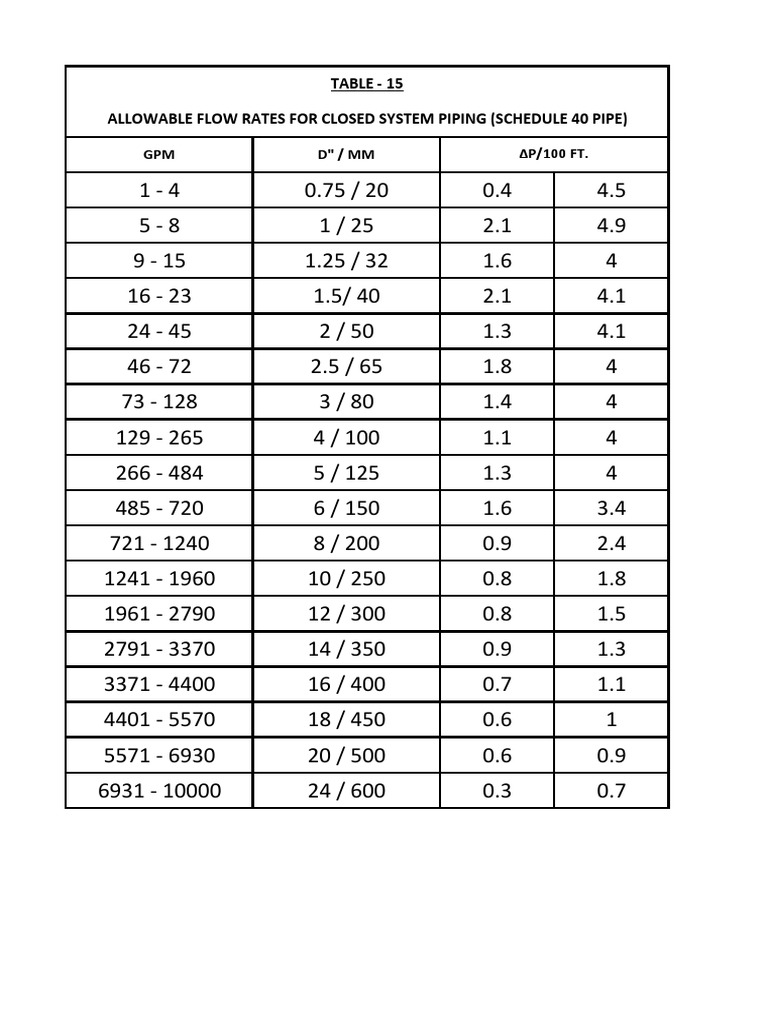 Maximum Allowable Flow Rates for Closed Piping Systems Based on Pipe ...
