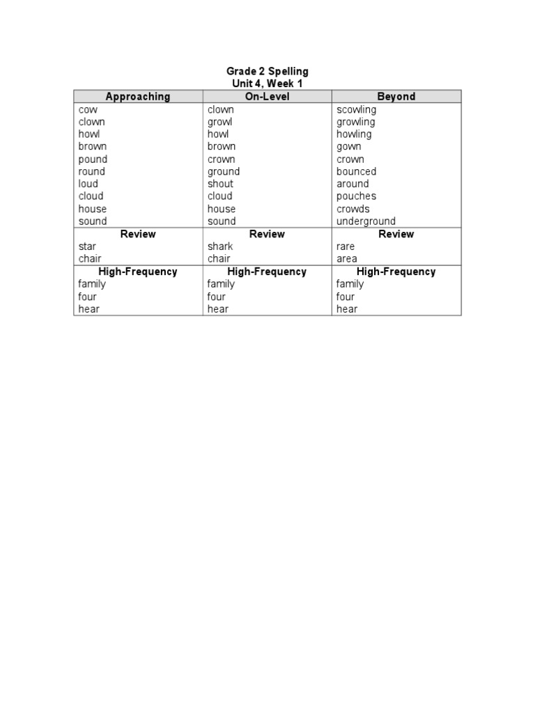 Grade 2 Spelling Unit 4, Week 1 Approaching On-Level Beyond | PDF