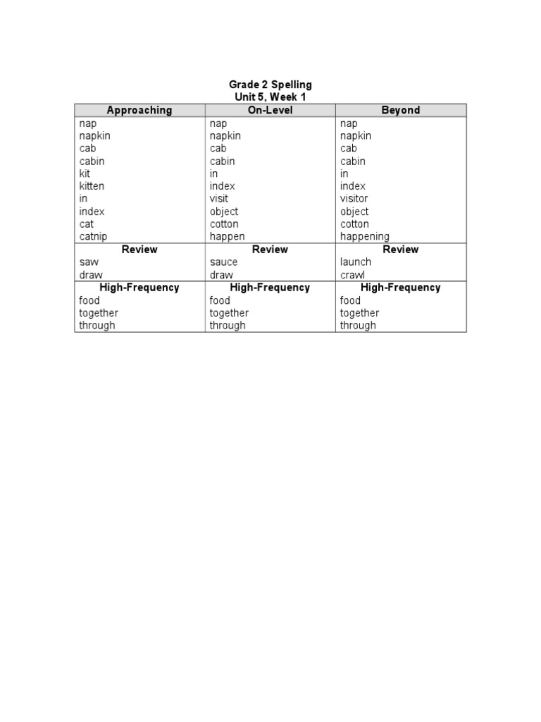 Grade 2 Spelling Unit 5, Week 1 Approaching On-Level Beyond | PDF