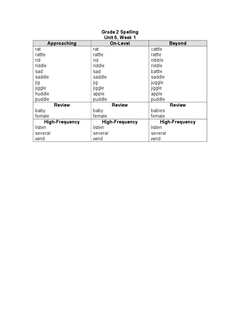 Grade 2 Spelling Unit 6, Week 1 Approaching On-Level Beyond | PDF