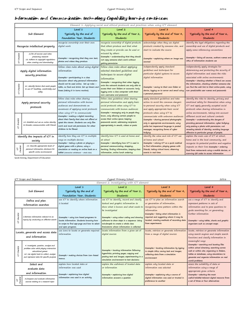 Ict Scope and Sequence Final | PDF | Educational Technology | Input/Output