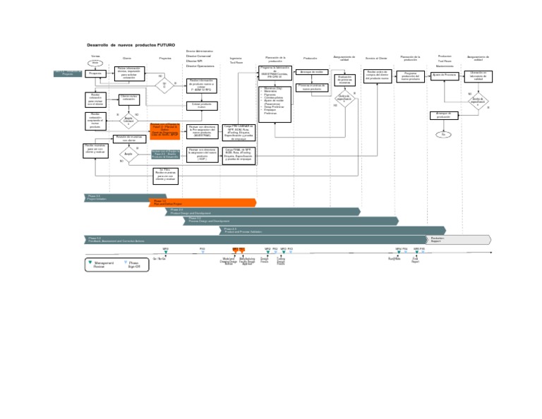 Apqp Gantt Chart Process | PDF