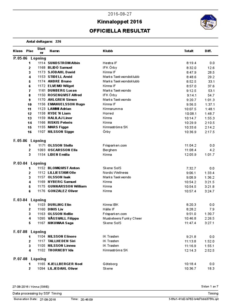 Resultat Kinnaloppet 2016 | PDF