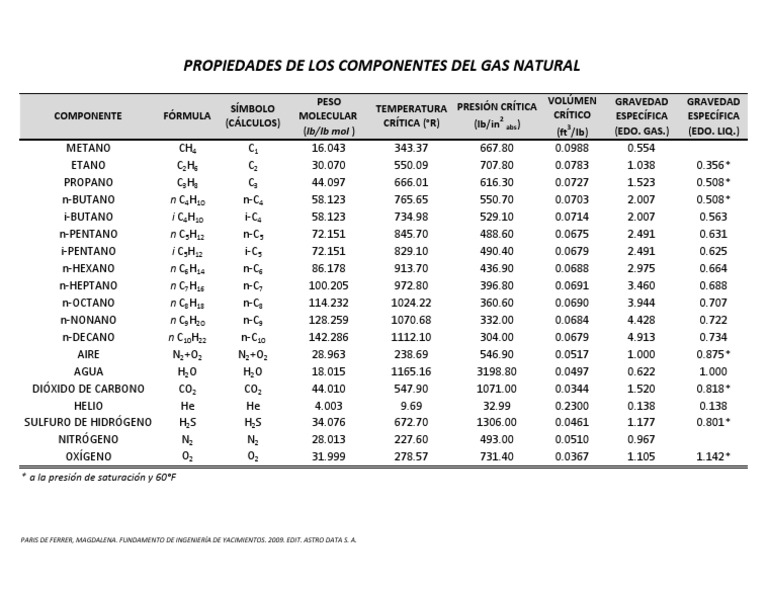 Propiedades de Componentes Del Gas Natural | PDF