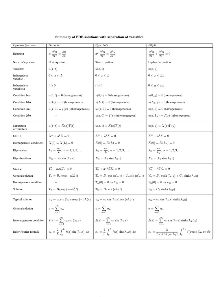 Summary of PDE Solutions With Separation of Variables: Equation Type ...