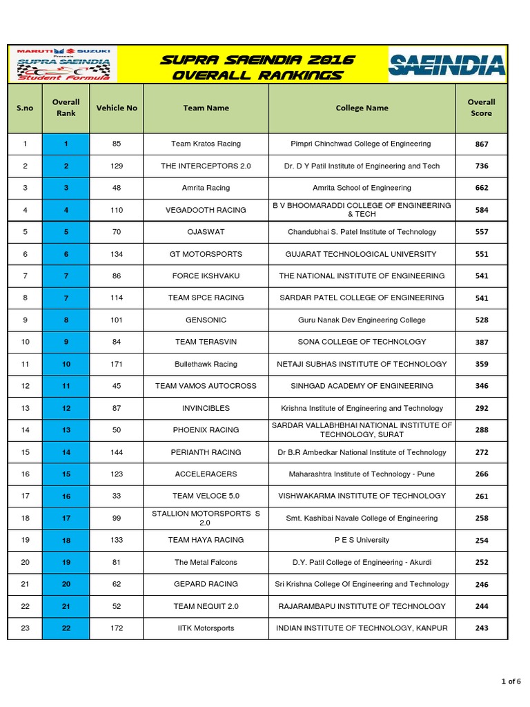 Supra Saeindia 2016 Overall Rankings | PDF | Science And Technology ...