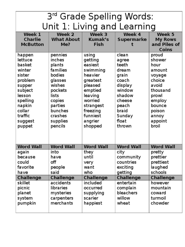 3rd Grade Spelling Words Overview | PDF | Nature
