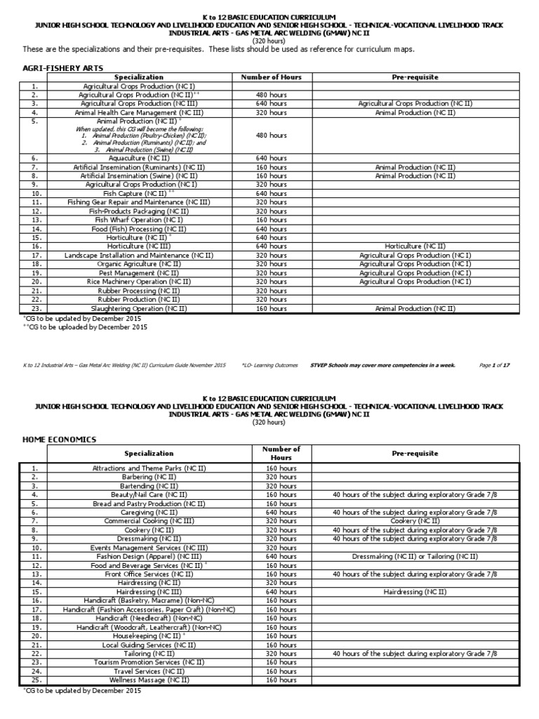 GMAW NC II Curriculum Guide | PDF | Welding | Construction