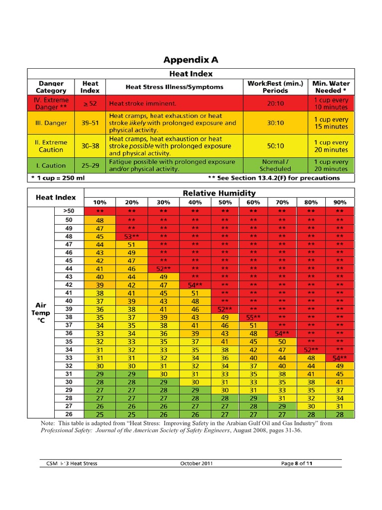 Heat Stress | PDF