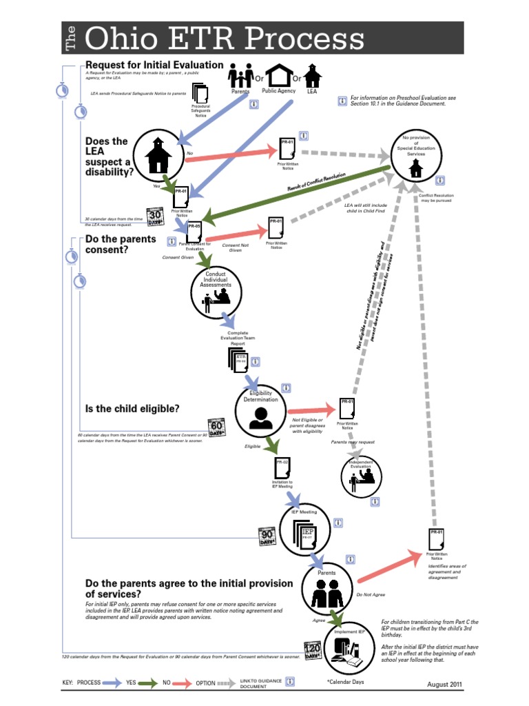 Ohio Etr Process Chart | PDF