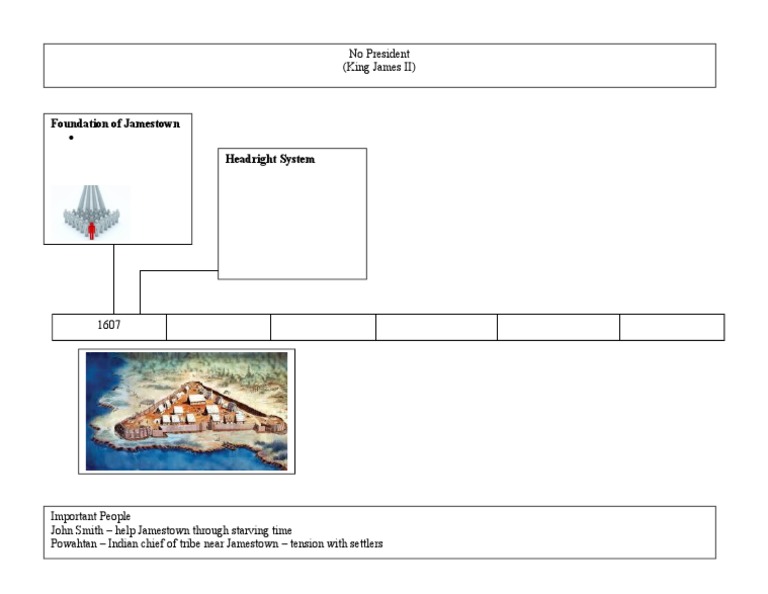 Foundation of Jamestown Headright System: No President (King James II ...